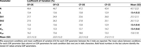 Test Retest Reliability Of Cop Parameters By Coefficient Of Variation Download Table