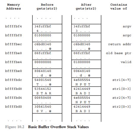 Solved 1 Investigate Each Of The Unsafe Standard C Library Functions 1 Answer