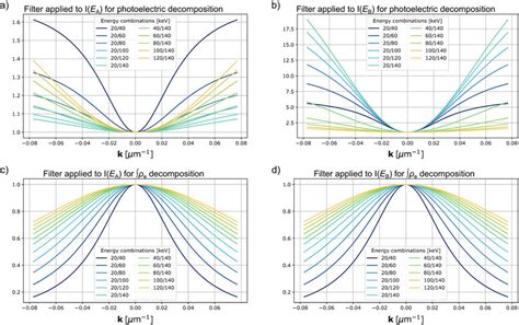 one dimensional profiles of the fourier space image filters used during download scientific