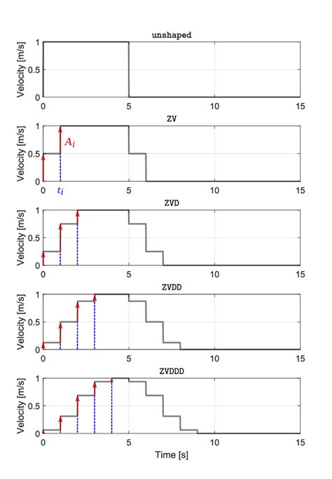 INPUT SHAPING CONVOLUTION PROCESS Download Scientific Diagram
