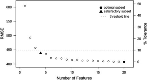 Feature Selection Protocol Average Rmse By Number Of Vis Features