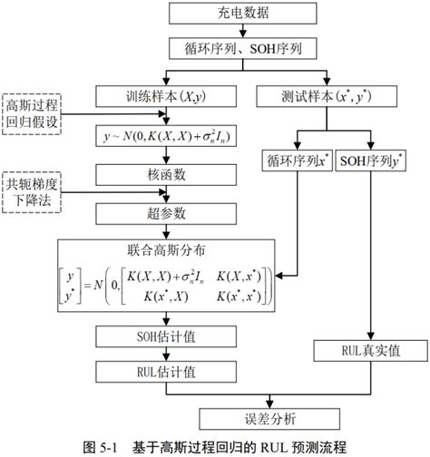 论文学习（二） 锂离子电池健康状态估计及剩余寿命预测研究锂电池健康状态预测 Csdn博客