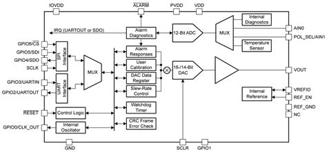 afex8201 16 or 14 bit dacs ti mouser