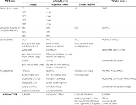summary of coding for discrete choice experiment attributes and their download table