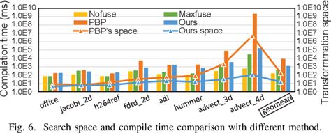 Figure 6 From Optimizing Data Reuse For Cgra Mapping Using Polyhedral