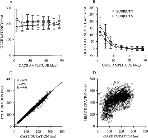 A Gaze Latency Relative To The Movement Initiation Cue Latency Mean