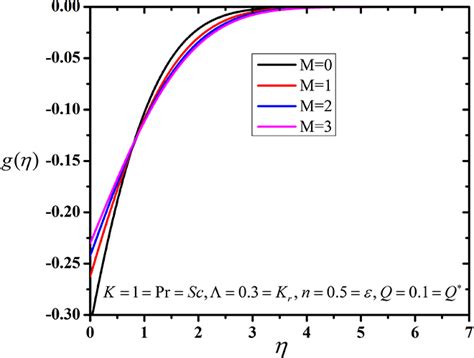 Velocity Profiles For Different Values Of M Fig 3 Microrotation