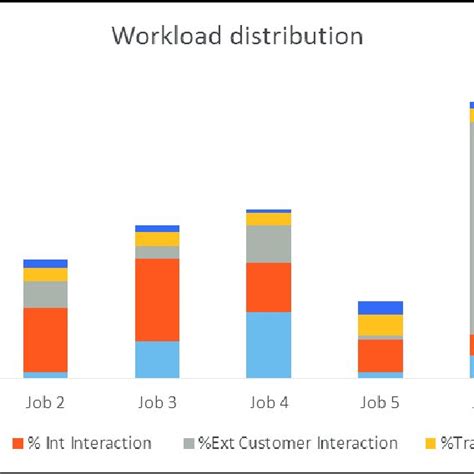 Workload Distribution Of Personnel Download Scientific Diagram