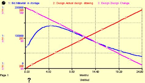 Results Of The IPD System Dynamics Modeling Based On The Download Scientific Diagram