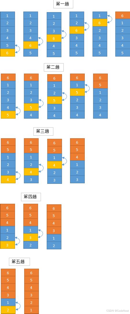 【c 数据结构】八大常用排序算法详解c八大排序算法 Csdn博客 【c 数据结构】八大常用排序算法详解c八大排序算法 Csdn博客