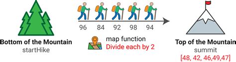 Javascript Map Method Explained By Going On A Hike Codeanalogies Blog