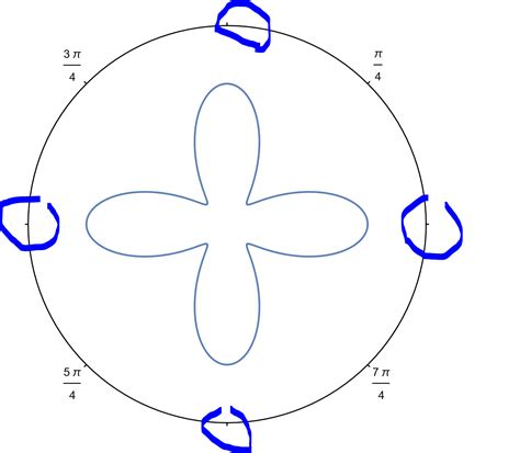 Plotting In Polarplot How To Automatically Fit The Polarticks And