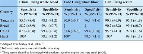 Sensitivity And Specificity Of The Sd Bioline 30 Rapid Syphilis Test