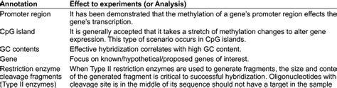 Annotations Are Important For Experiment Design And Analysis Of