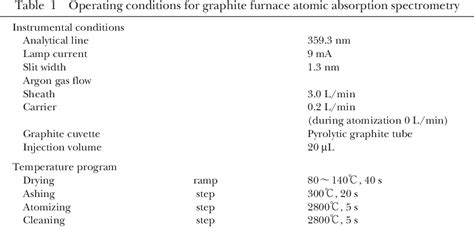 Table 1 From Speciation Of Chromium Iii And Chromium Vi In River Water By Graphite Furnace