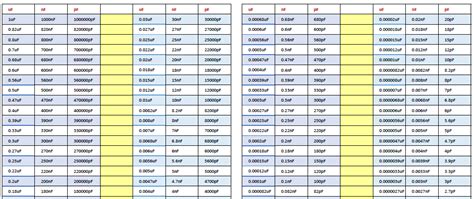 Uf To Nf Guide To Converting Microfarads μf To Nanofarads Nf And