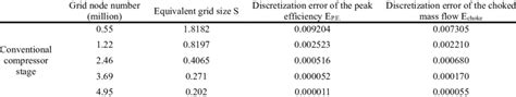 Summary Of Grid Numbers And Discretization Errors Download Scientific