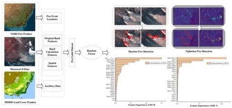 Real Time Wildfire Detection Algorithm Based On Viirs Fire Product And Himawari 8 Data