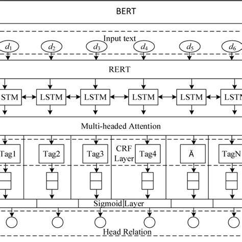 The Proposed Bert Multi Head Attention Lstm Model Of Course Knowledge Download Scientific