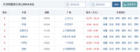 车主之家 汽车销量与汽车配置 Python爬虫实现商业分析师成长之路的博客 Csdn博客