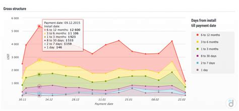 Devtodev Devtodev Reports That Will Be Useful For Every Project