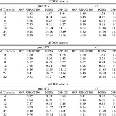 Scaling Factor Measured As A Function Of The Problem Size And Reduction Download Scientific