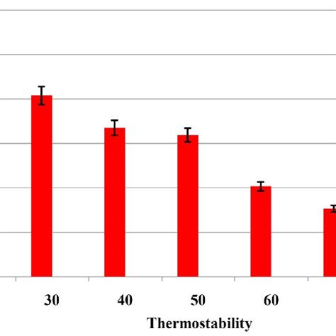 Acid Phosphatase Activity In Nutrient Fluids Of 3 Day Old Rahnella