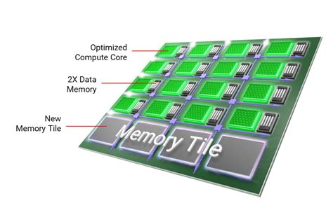 versal ai edge acap drives up ml compute and adds memory for ai