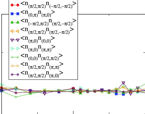 Absence Of Pomeranchuk Effect Density Density Correlators For U T 7