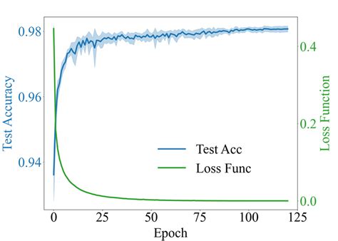 The Loss Function On The Training Set And The Accuracy Over The Test