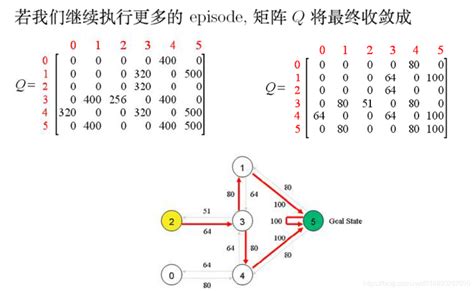 强化学习 马尔科夫及q Learning及python代码实现马尔可夫决策过程的q学习 Csdn博客