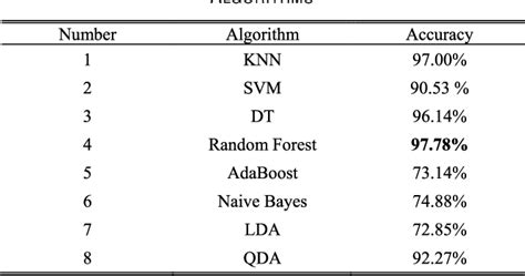 Table V From Series AC Arc Fault Detection Method Based On L2 L1 Norm And Classification