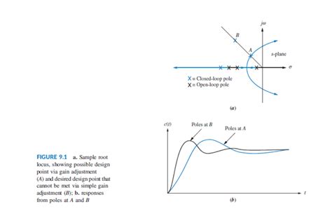 Solved Jo B S Plane X Closed Loop Pole X Open Loop Pole Chegg Com