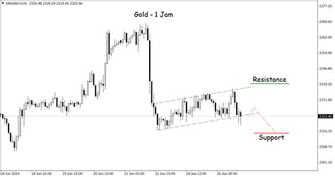 Breakout Pattern Rising Wedge Gold Berpeluang Turun Broker Forex