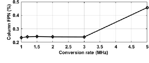 Figure 11 From A 10 Bit 5 Mss Column Sar Adc With Digital Error