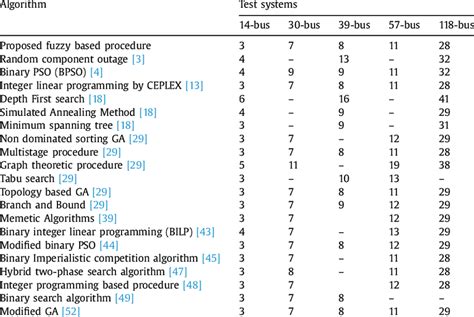 comparison results for various test systems using different algorithms