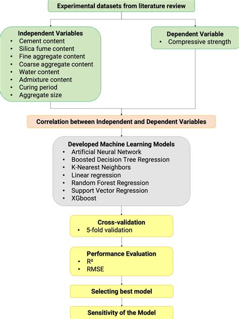 flowchart of machine learning modelling download scientific diagram