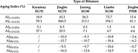Aging Indexes Based On Ftir Analysis Of Five Bitumen Binders Download Scientific Diagram