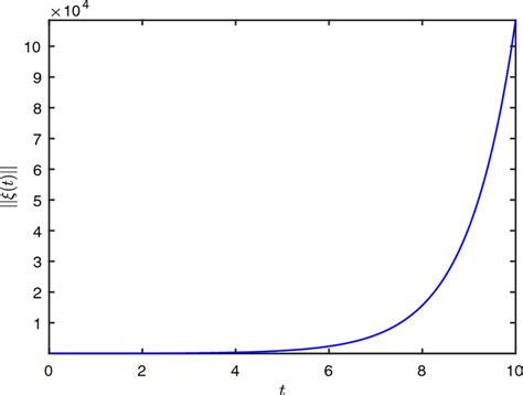 The Evolution Of Error Variable ‖ξt‖documentclass 12pt Minimal