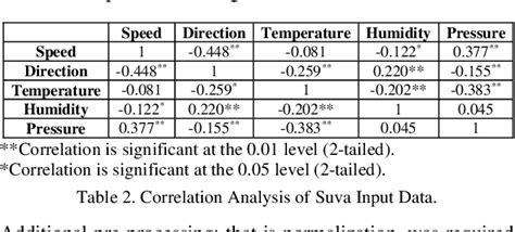 Table 2 From Wind Speed Forecasting Using Regression Time Series And