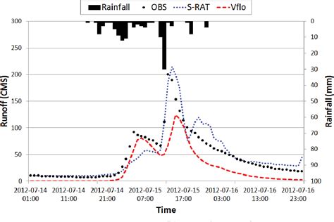 figure 13 from validation of flood runoff simulation using distributed