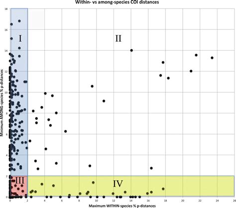 maximum within species p distances versus minimum among congeneric
