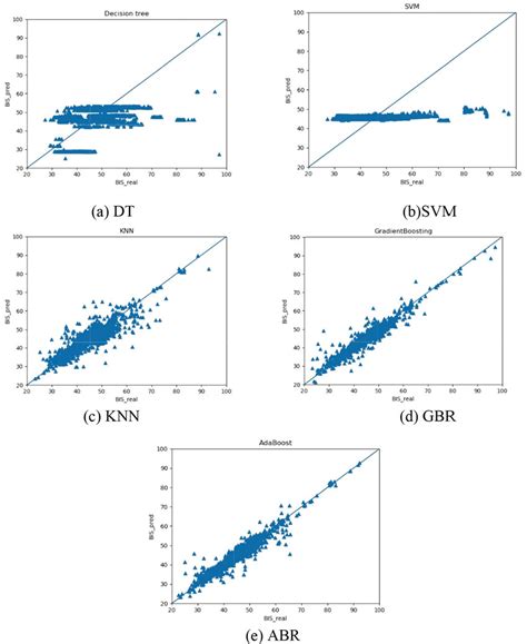 comparison of predicted and actual values of dt svm knn and the