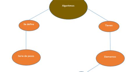 Diseño de algoritmos Algoritmos mapa conceptual