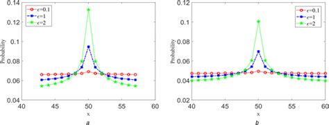 Comparing Sampling Distributions With δ7 And δ10 A Sampling Download Scientific Diagram