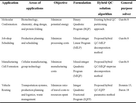 Table 1 From Quantum Computing Based Hybrid Solution Strategies For