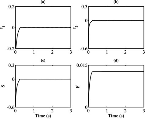 tracking response of controlled system with σ 0 012 0 download