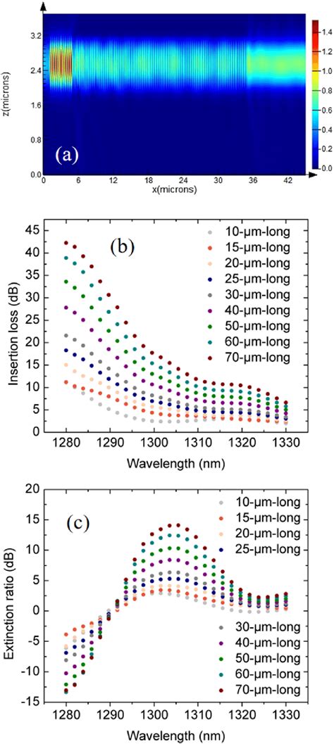 3d Fdtd Simulation Results Of Complete Si 3 N 4 Waveguide Integrated