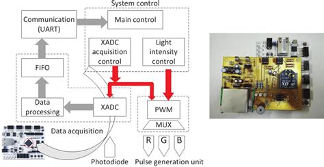 Schematic Of The Digital Design Implemented Within The FPGA Download Scientific Diagram