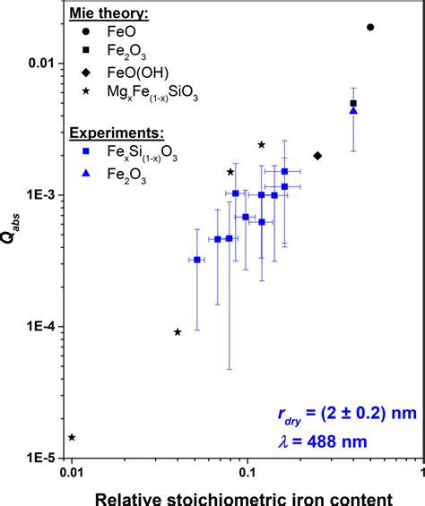 Absorption Efficiencies For R Dry 2 Nm Particles At λ 488 Nm Of Download Scientific Diagram